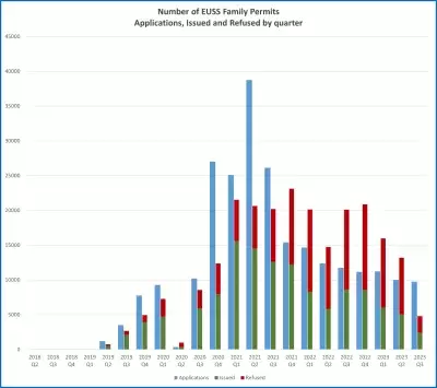 EU Settlement Scheme Statistics | the3million
