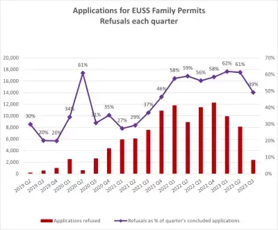 EU Settlement Scheme Statistics | the3million